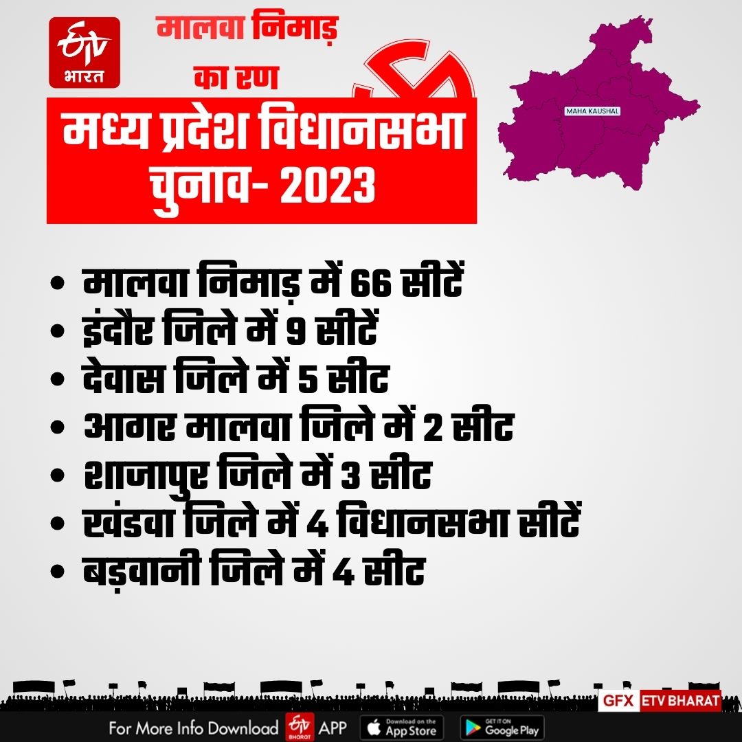 Malwa Nimar Madhya Pradesh Election Result 2023 LIVE: देवास की सोनकच्छ ...