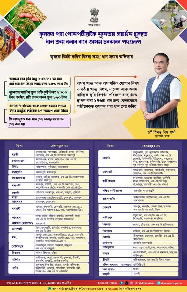 ধান ক্ৰয়ত বাৰম্বাৰ ব্যৰ্থ অসম চৰকাৰ : ২০২৪-২৫ বৰ্ষৰ লক্ষ্য ৫.৮০ লাখ টন