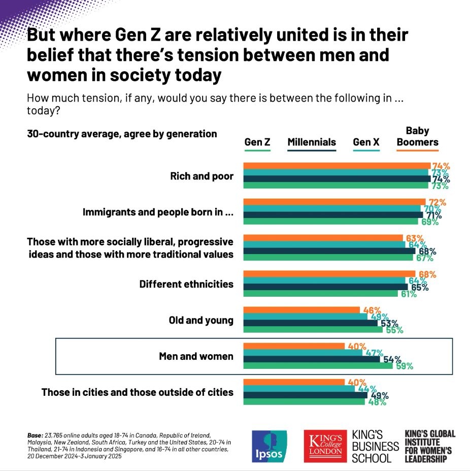 2025 Women's Day Special: Gen Z Is More Divided on Gender Equality Than ...