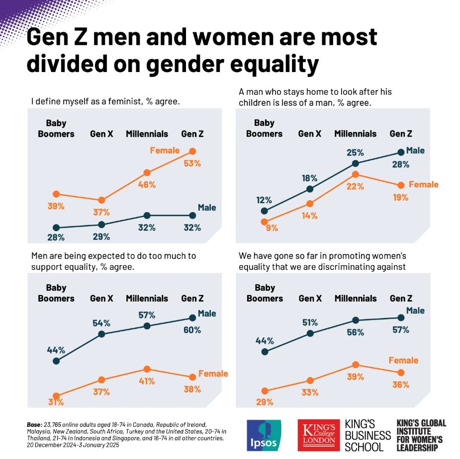 2025 Women's Day Special: Gen Z Is More Divided on Gender Equality Than ...