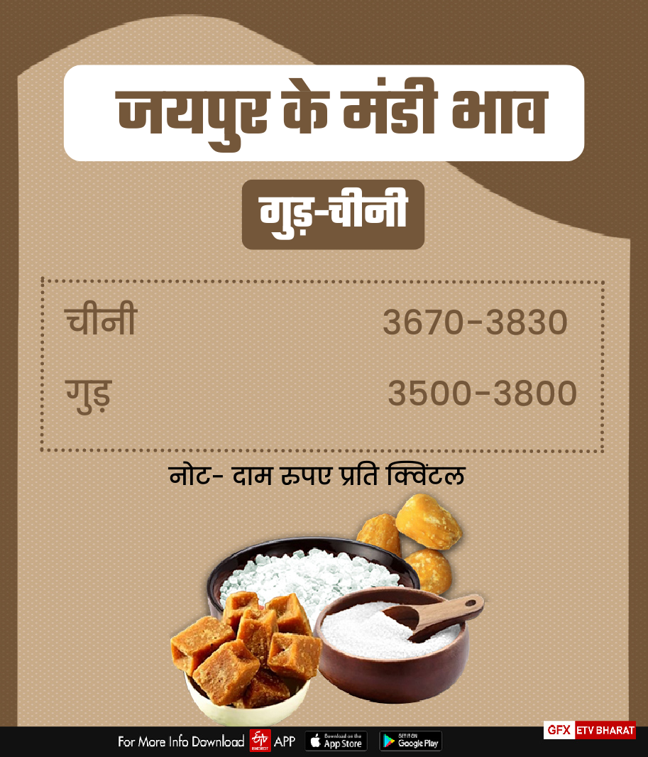 Jaipur Mandi Rate: खाद्य तेलों में उछाल से सरसों मजबूत,अन्य जिंसों के ...