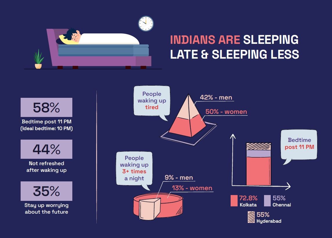 Indians Are Sleeping Later And Less Than Ever, And It’s Affecting Their ...