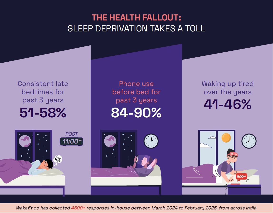 Indians Are Sleeping Later And Less Than Ever, And It’s Affecting Their ...