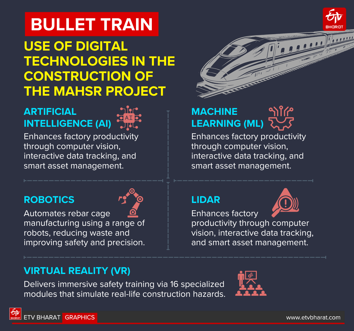 AI, AR, & Robots: How Cutting-Edge Tech Is Powering India's Bullet ...