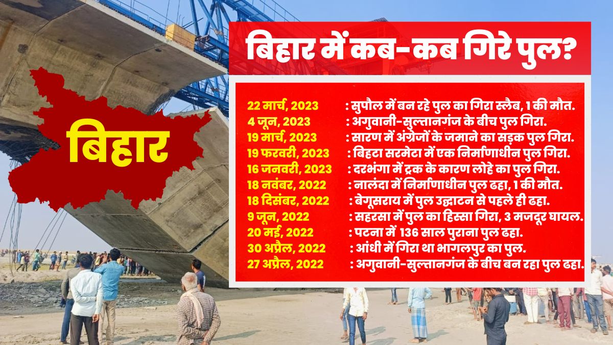 बिहार में क्यों बार-बार गिर रहा ‘भ्रष्टाचार का पुल’, जानें 24 महीनों ...