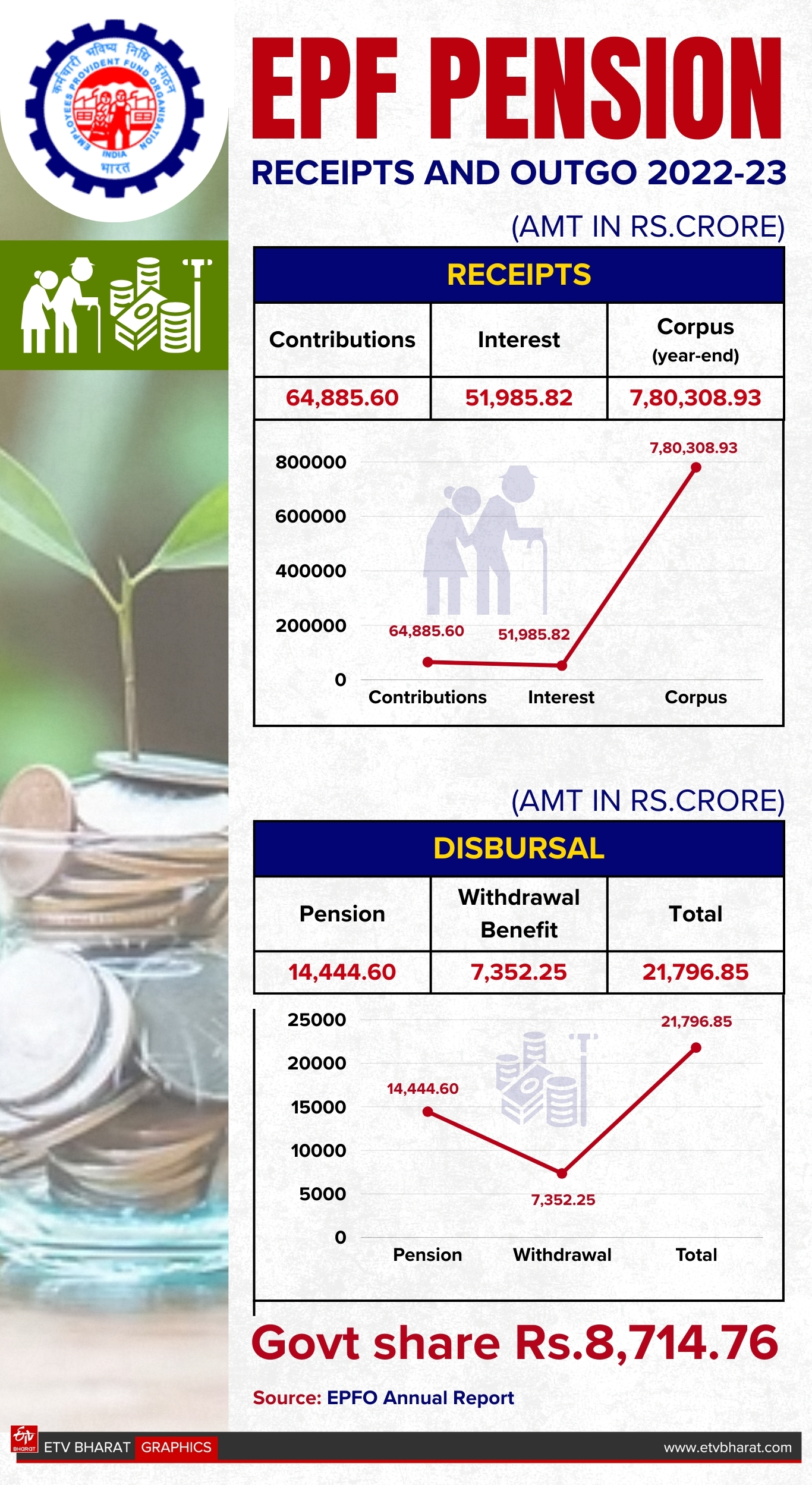 A Decent EPF Pension Needed To Lead A Dignified Retired Life