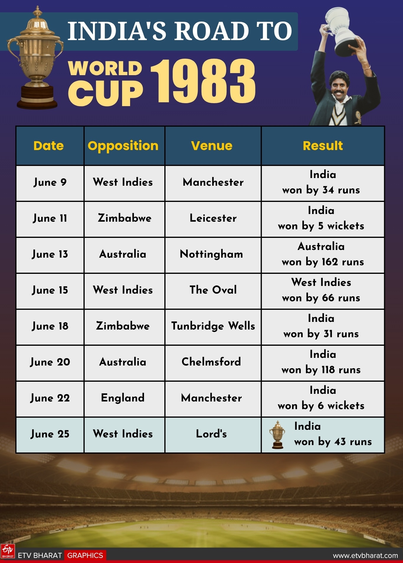 On This Day In 1983, How One Decisive Move Helped India Clinch the ...