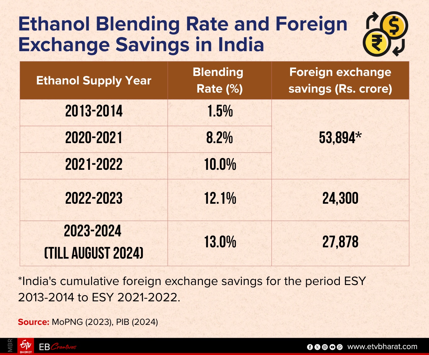 Explainer | Ethanol-Blended Fuel in India: Is Your Car Ready for E27?