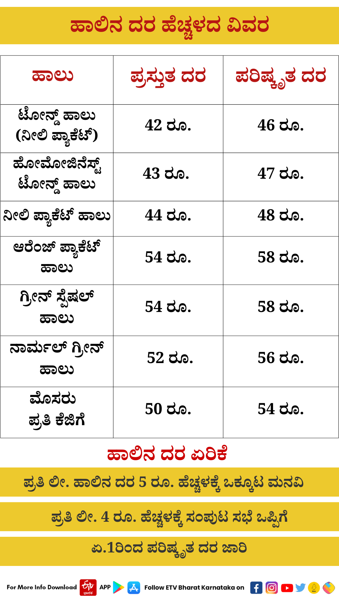 ಗ್ರಾಹಕರಿಗೆ ಮತ್ತೊಂದು ಬಿಗ್ ಶಾಕ್ : ನಂದಿನಿ ಹಾಲಿನ ದರ 4 ರೂ. ಹೆಚ್ಚಳ: ಏಪ್ರಿಲ್ ...