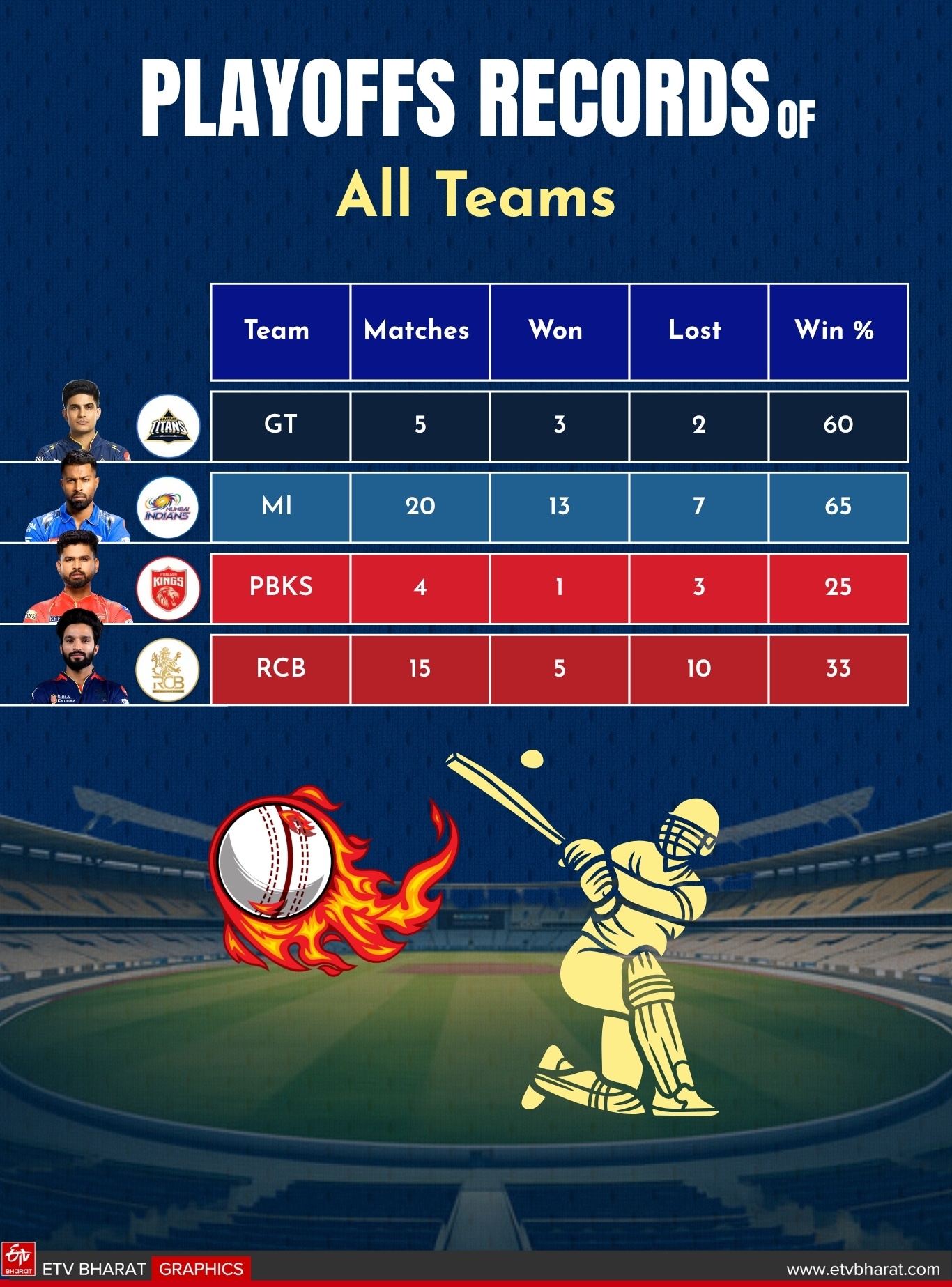 IPL Playoffs Schedule : How All Four Teams Stack Up, Their Playoff ...
