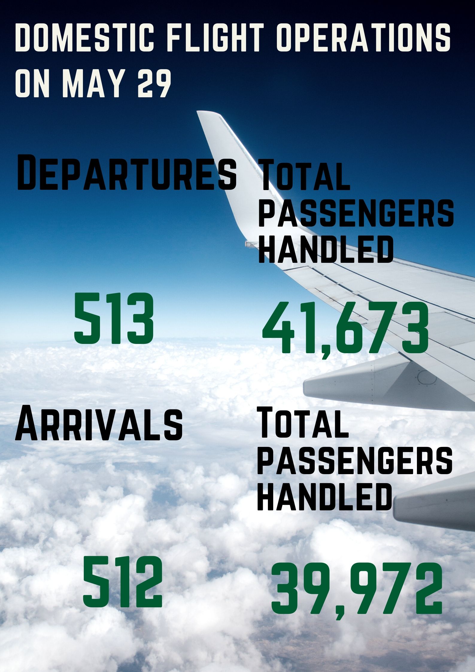513 domestic flights carrying 39,969 passengers flew in India on Friday ...